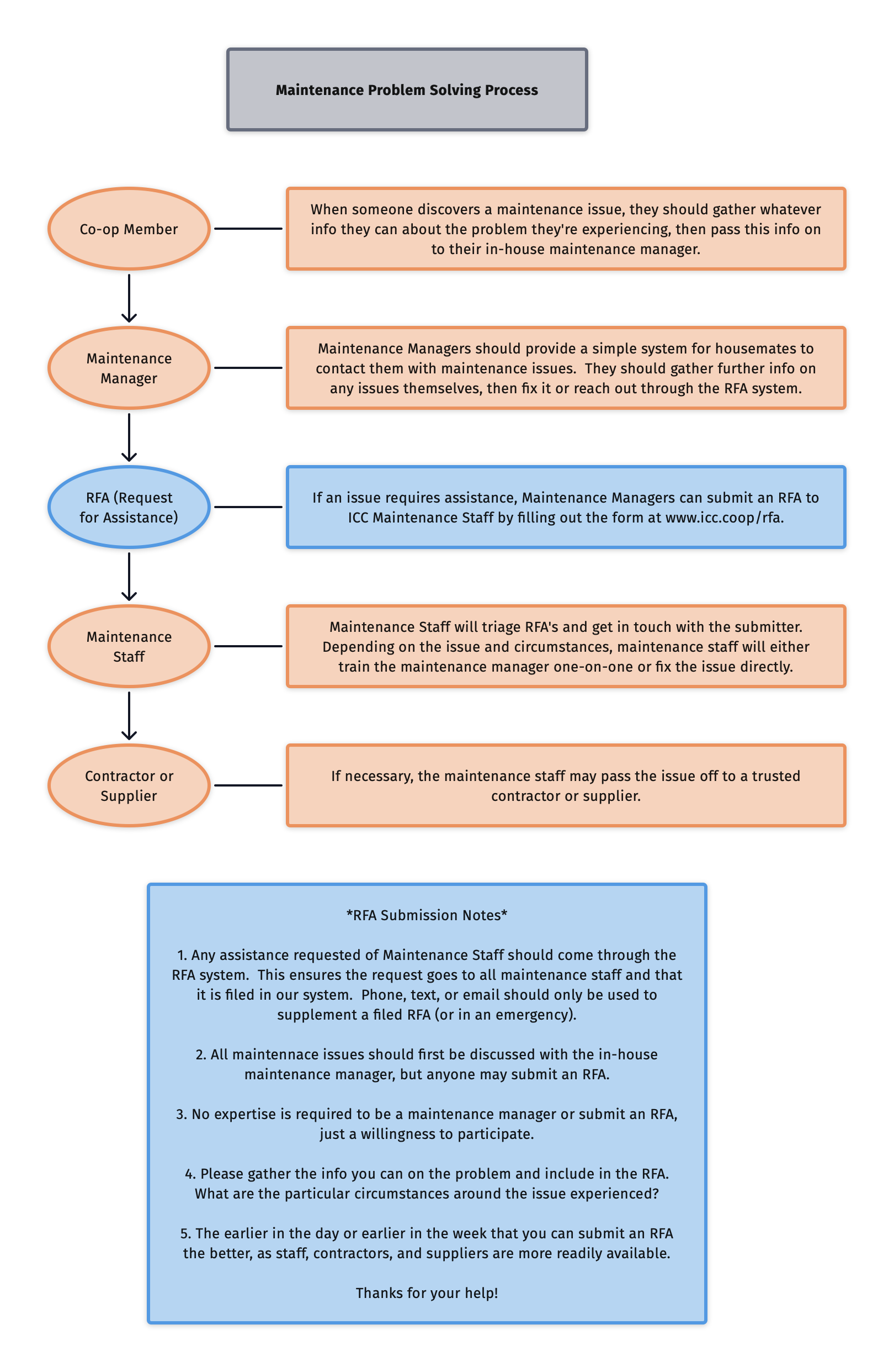 Inter-Cooperative Council - Maintenance